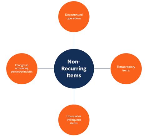 Non Recurring Item Definition Types Account Report Non Recurring Item Definition Types Account Report
