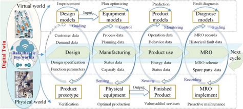 Digital Thread In The Process Flow For Computation And Knowledge Download Scientific Diagram