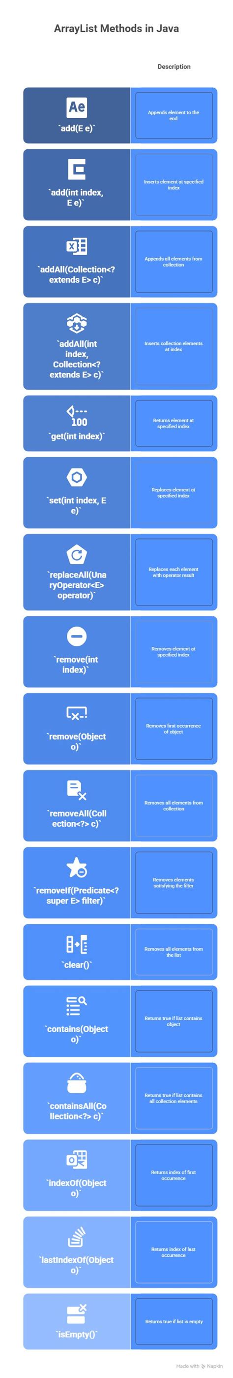 Java Arraylist Methods And Operations Yanamala Varun Kumar Reddy