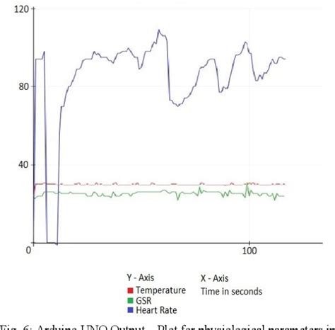 Figure 6 From Design And Development Of Automatic Lie Detector Using Arduino Semantic Scholar