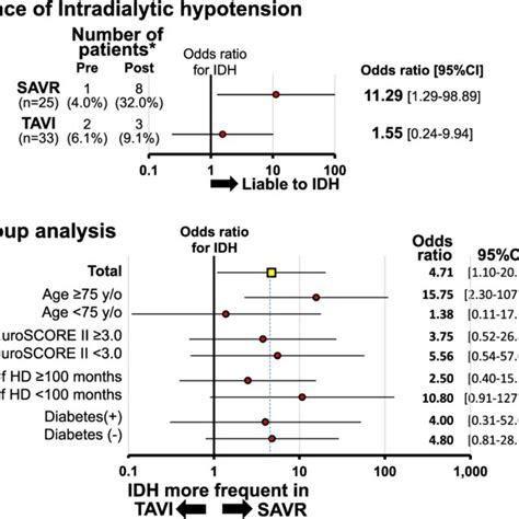 incidence of intradialytic hypotension and factors affecting its