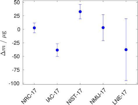 Mass Deviations Between Calibrations Of A 1 Kg Standard Using The