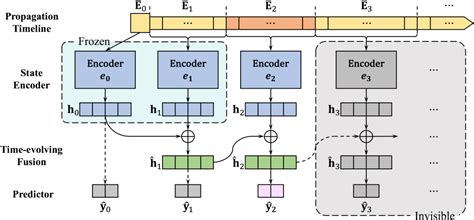 Figure 1 From A State Independent And Time Evolving Network With