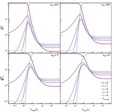 Evolution of the angular power spectrum with λ rs The panels are for Download Scientific