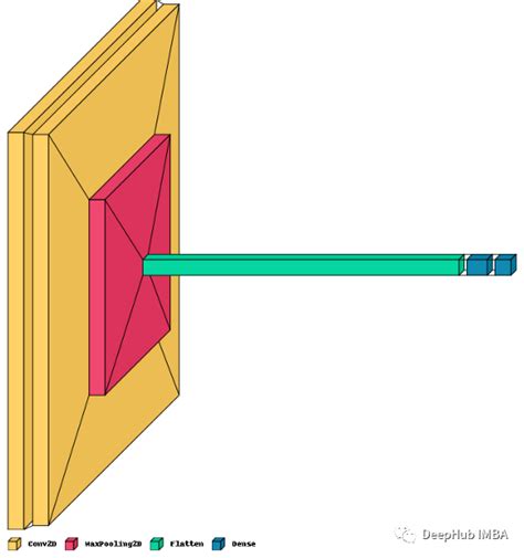 Keras可视化神经网络架构的4种方法如何展示神经网络算法框架 Csdn博客