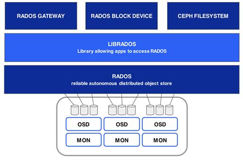 IBM Storage Ceph And Data Protection Operational Capabilities