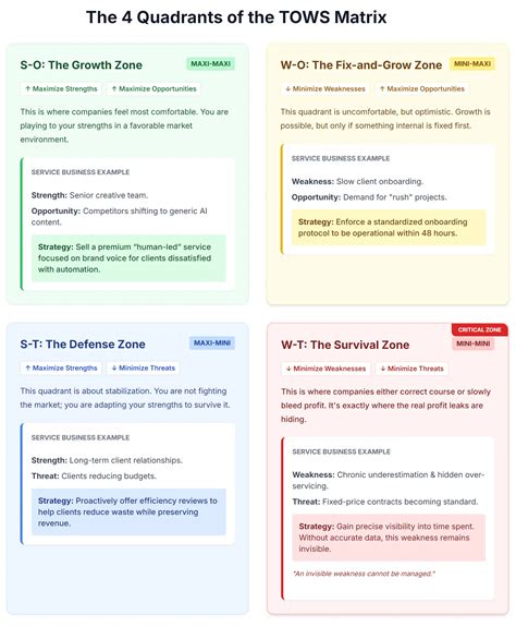 The Tows Matrix Turn Company Weaknesses Into Profit With Examples