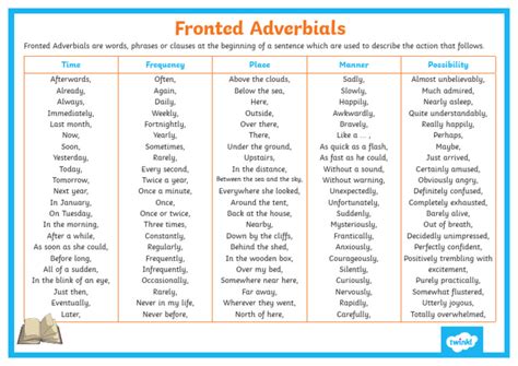 T E 1641390919 Fronted Adverbials Display Poster Ver 1 Pdf