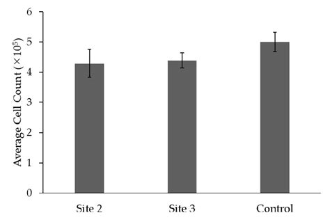 average cell count 10 5 of cell proliferation in samples from site