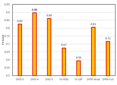 Comparison Of Head Detection Results Of Different Algorithms In Terms