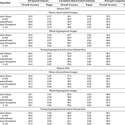 Classification Accuracies And Cohens Kappa Values Achieved Using Download Table