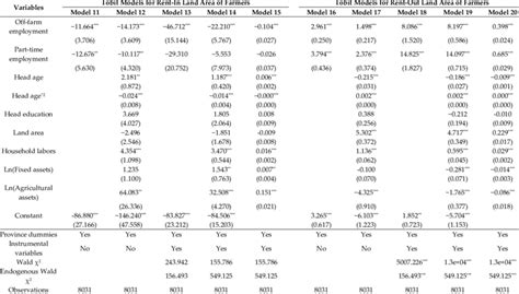 Tobit Models Estimation Results Of Land Transfer Scale Of Farmers Download Scientific Diagram