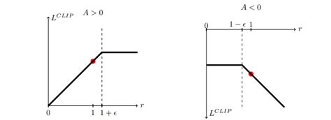 Ppo — Proximal Policy Optimisation By Sanrajlachhiramka Aug 2024 Medium