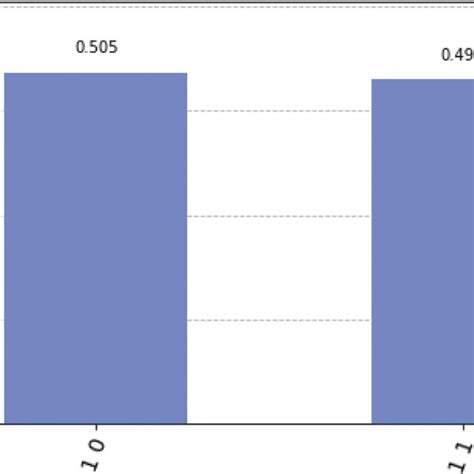 The Measurement Results Of The Simulated Quantum Circuit In Figure Download Scientific Diagram