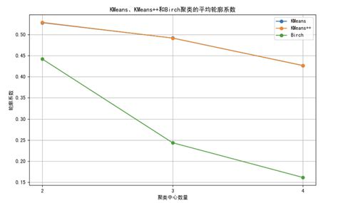 【基于kmeans、kmeans 和二分k均值算法的图像分割】数据挖掘实验三 csdn博客