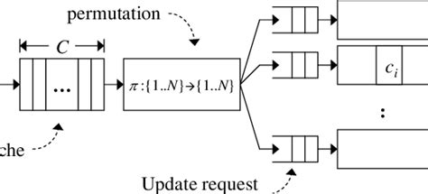 Memory Architecture For A Randomized Dram Based Counter Scheme Download Scientific Diagram