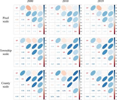 Correlations Among Ess At Different Scales During 20002019 Download Scientific Diagram