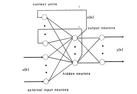 Structure Of An Elman Recurrent Neural Network Model 5 Download Scientific Diagram