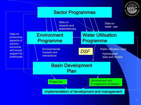PPT Basin Development Plan PowerPoint Presentation Free Download ID