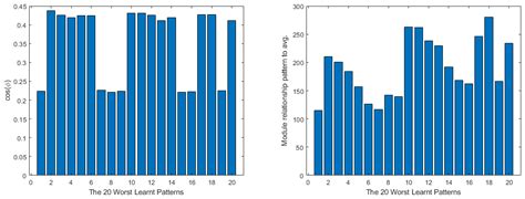 Modification Of Learning Ratio And Drop Out For Stochastic Gradient