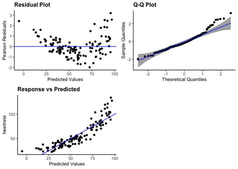 Panels And Interactive Versions Of Diagnostic Plots Using Ggplot2 • Ggresidpanel