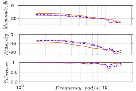 Illustration Of The Influence Of Nonlinearity In A Time Domain B