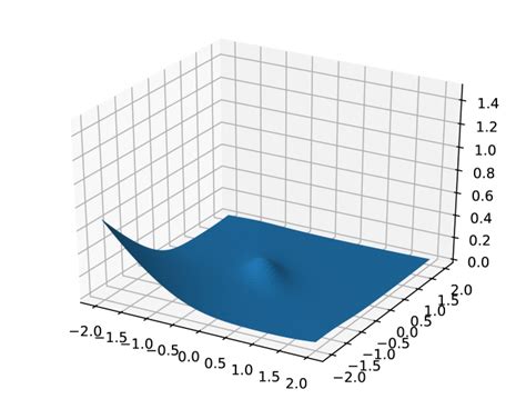 Deep Neural Networks With Multi Branch Architectures Are Less Non