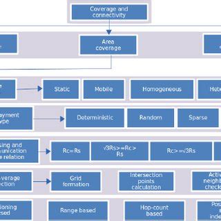 PDF A Survey On Area Coverage In Wireless Sensor Networks