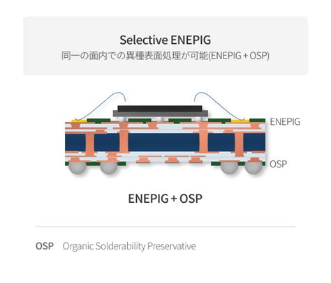 SiP Package Substrate Samsung Electro Mechanics