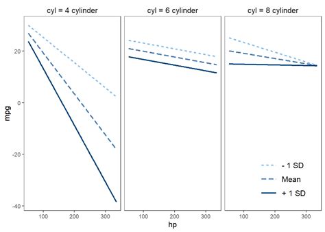 Chapter 18 Moderation A Guide On Data Analysis