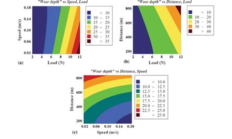 Relative Effects Of A Load And Sliding Speed B Load And Sliding Download Scientific