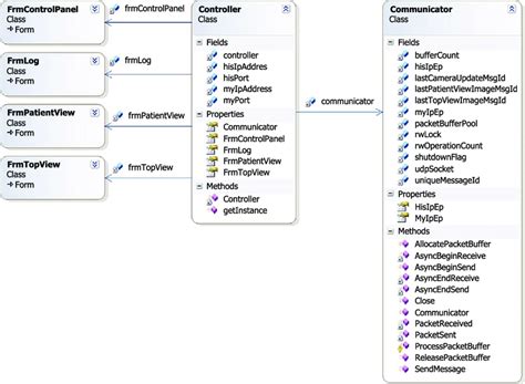Class Diagrams Of The Controller And Communicator Classes As Well As Download Scientific