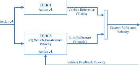 A Detailed View Of The Kinematic Control Layer With The Two Task Download Scientific Diagram