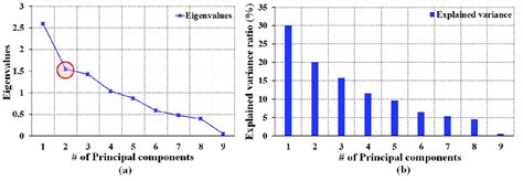 Principal Component Selection A Scree Plot B Explained Variance