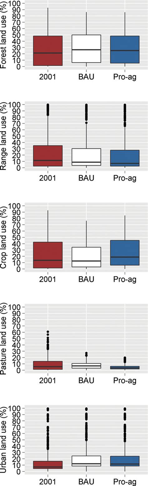 Box Plots Showing The Variability In Each Land Use For Starting