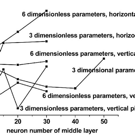 The Mean Square Error Of Prediction With Neuron Number Of Middle Layer
