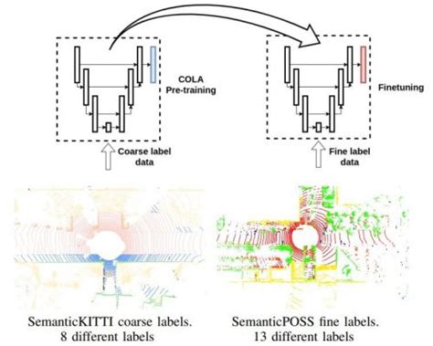 Paper Accepted At Icra2023 Cola Coarse Label Pre Training For 3d Semantic Segmentation Of