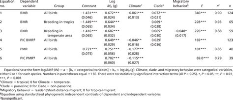 Coefficients From General Linear Model Analyses Download Table