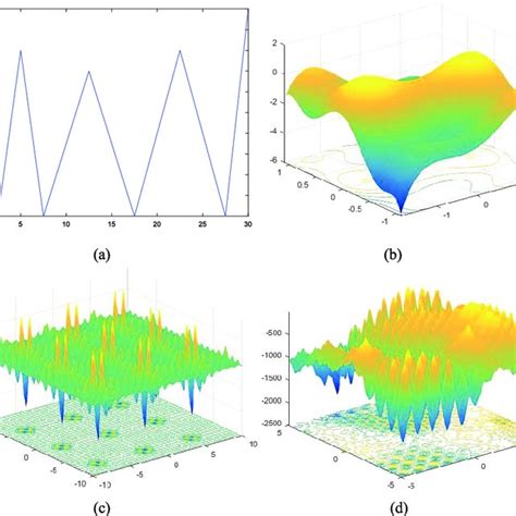 Four Functions From The Congress On Evolutionary Computation 2013 Download Scientific Diagram