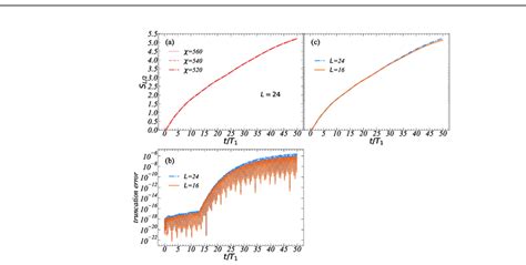 Figure A1 A Convergence Check Of The Tebd Algorithm By Computing The