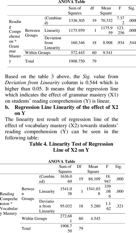 Linearity Test Of Regression Line Of X1 On Y Download Scientific Diagram