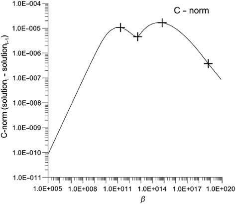 Regularized Derivatives Approach The C Norm Curve Used To Identify The Download Scientific