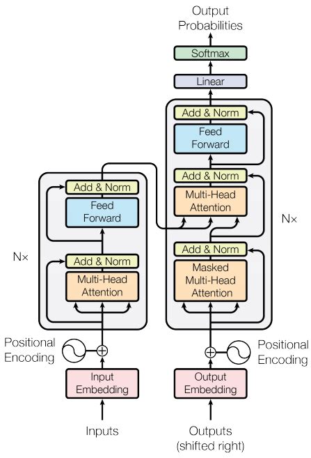 Understanding Transformer Architecture A Beginners Guide To Encoders Decoders And Their