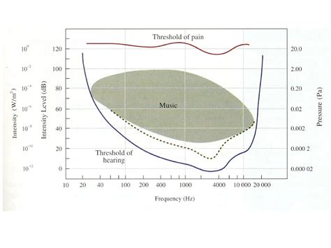 Physics Of Sound Waves Type Of Sound Equation Of Sound Ppt