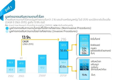 ตลาดเสริมความงาม ไทย 2566 ได้อานิสงส์จากการเปิดประเทศ