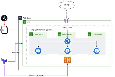 How To Deploy The Kubernetes Application To Aws Eks Using Terraform And Ansible By Dhruvin