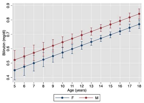 Normal Bilirubin Levels In Adults
