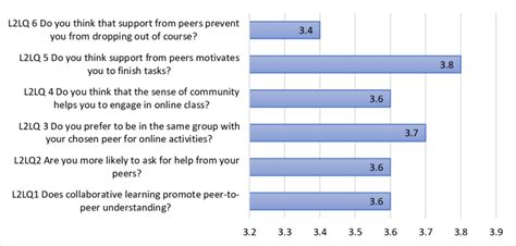 Mean For Learner To Learner Interaction Download Scientific Diagram