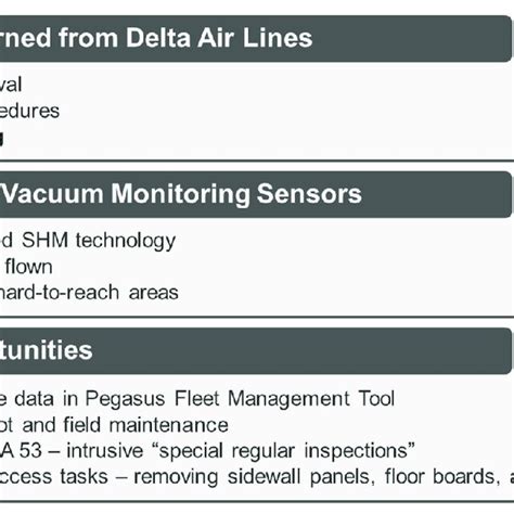 Shm Use Case With Cvm Sensor Summary Download Scientific Diagram