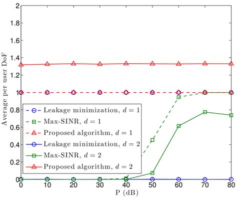 average per user dof vs p for a 5 × 3 d 1 2 3 system minimum